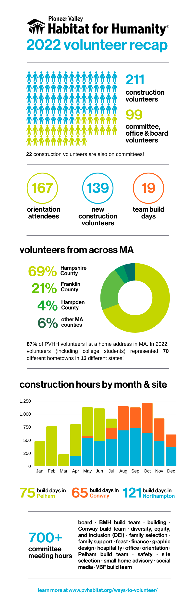 2022 volunteer recap | Pioneer Valley Habitat for Humanity
